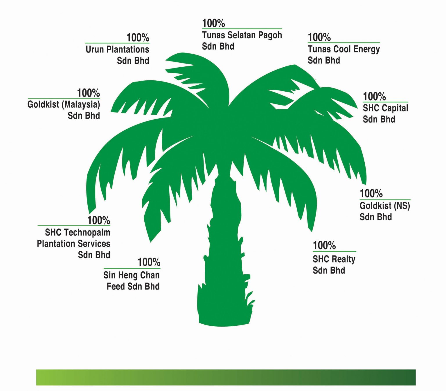 Overview - Sin Heng Chan (Malaya) Berhad